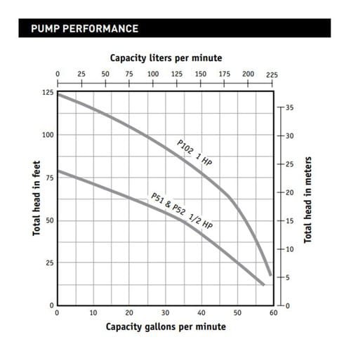Electrobomba Myers | Aguas Negras | Hierro | 230 vac | 1.0 Hp | 25 MCA ...